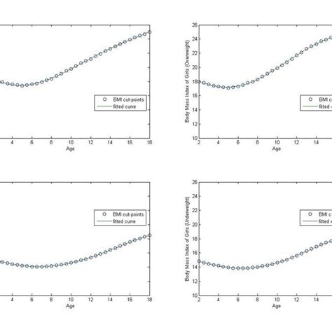 Fitted Age And Sex Specific Cut Points For Overweight And Underweight