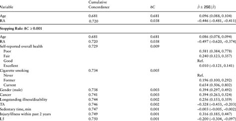 Results Of Forward Selection Using A Set Of Variables Which Includes