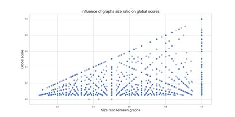 influence of the graph size in the global comparison scores download