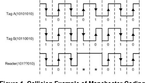 Figure 1 From Dynamic M Ary Qt Algorithm To Improve The Performance Of Rfid Tag Identification
