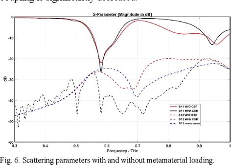 Figure 1 From Mutual Coupling Reduction In Multiple Input Multiple Output Antenna Based On