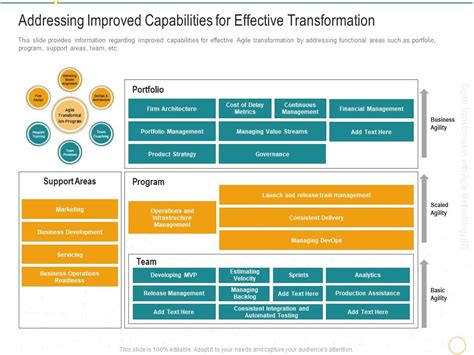 Addressing Improved Capabilities For Effective Transformation Digital Transformation Agile