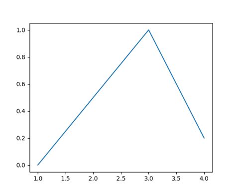 Matplotlib Application Interfaces Apis — Matplotlib 373 Documentation