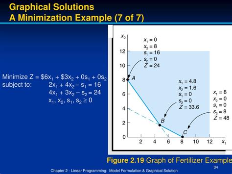 Ppt Chapter 2 Linear Programming Model Formulation And Graphical Solution Powerpoint