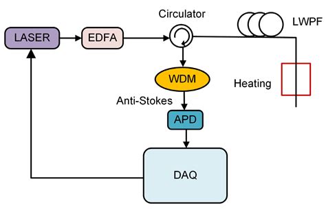 sensors free full text 24 km high performance raman distributed