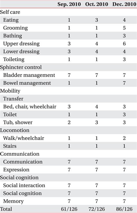 Functional Independence Measurement Score Download Scientific Diagram