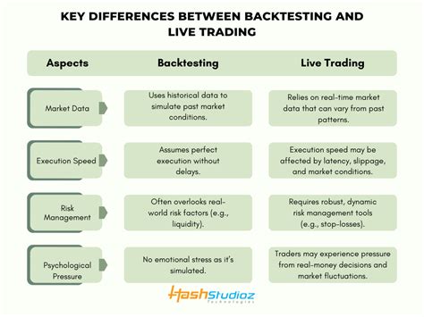 Backtesting Vs Live Trading Key Factors For A Good Algo Strategy