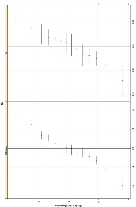 Evaluation Of The Random Effects Conditional Standard Deviations Of