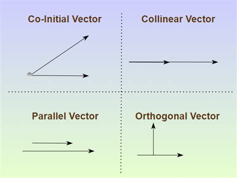 Vector Algebra Definition Formulas Operations Examples FAQs
