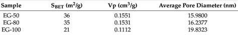 Pore Structure Parameters Of Eg 50 Eg 80 And Eg 100 Download Scientific Diagram