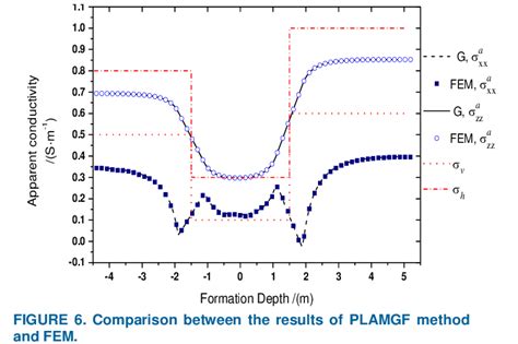 Three Layer Anisotropic Formation And Triaxial Transmitting Receiving Download Scientific