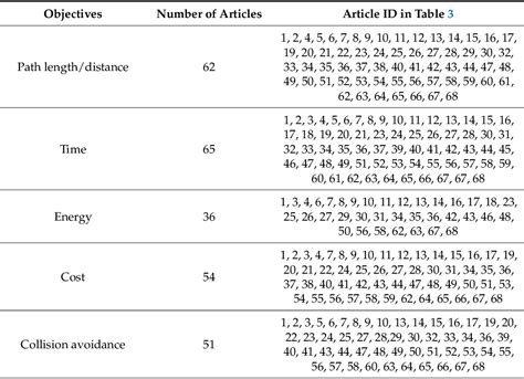 table 5 from metaheuristic algorithms in uav path planning optimization
