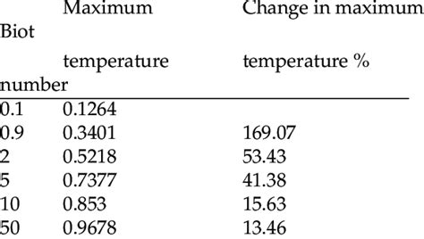 The Effects Of The Biot Number On The Maximum Temperature Download Scientific Diagram