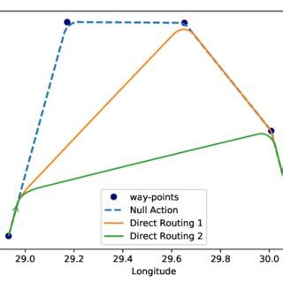 Direct Routing Action Download Scientific Diagram