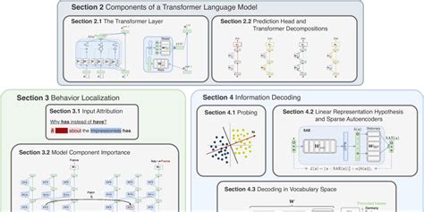 a primer on the inner workings of transformer based language models dev community