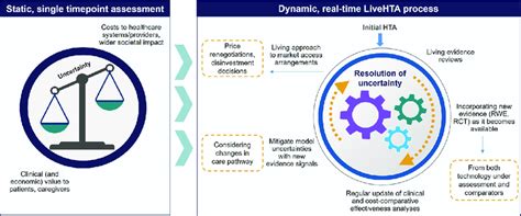 Moving From A Static Hta To A Dynamic Living Hta Process Hta Health