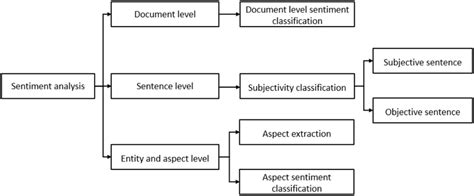 2 Sentiment Analysis Different Levels [17] Download Scientific Diagram