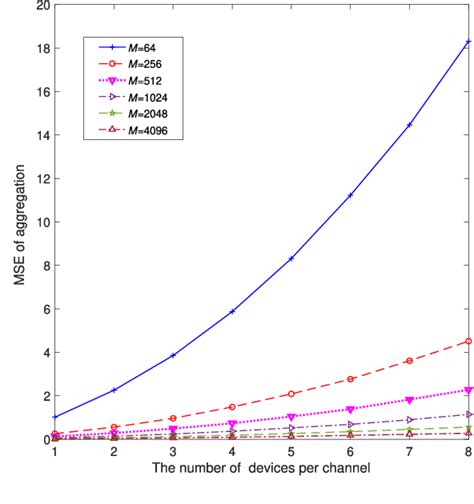 Figure 2 From A Random Access Scheme For Federated Learning Over