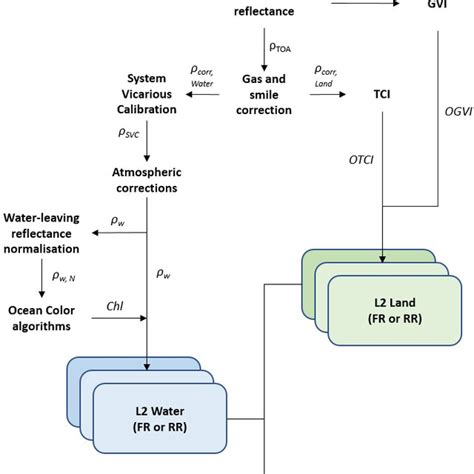 Sketch Of The Olci L2 L3 Processing For Land And Water Branches With Download Scientific