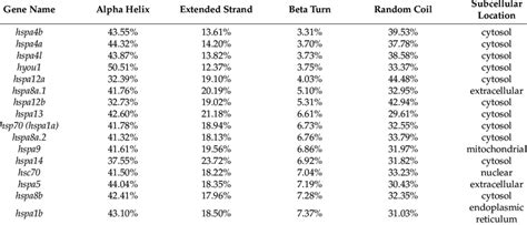 The Secondary Structure Prediction And Subcellular Location Prediction