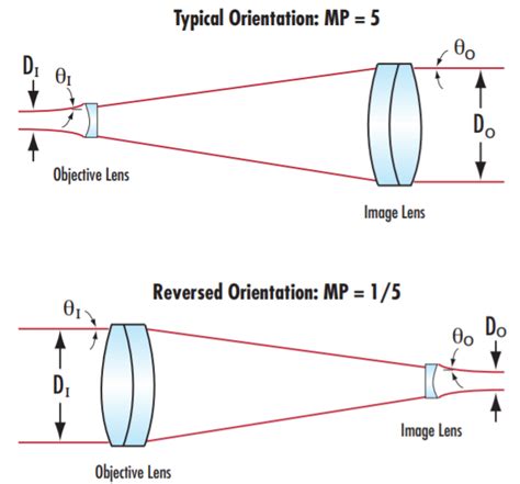 Can A Beam Expander Be Used In Reverse Edmund Optics