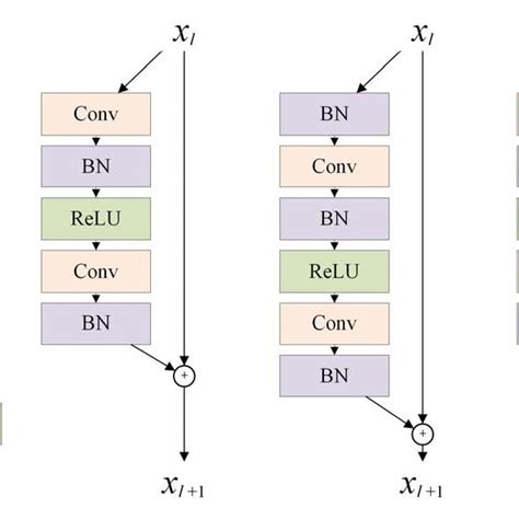 Various Types Of Residual Blocks A Original Residual Block 2 B