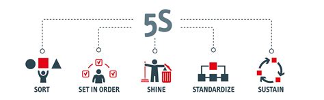 Clean Workplace 5s Method