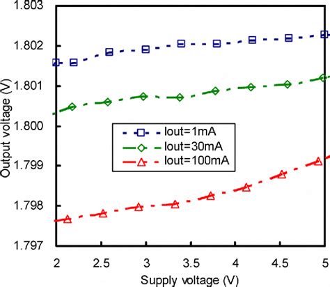 Figure From A CMOS Low Dropout Regulator With High Power Supply Rejection Semantic Scholar