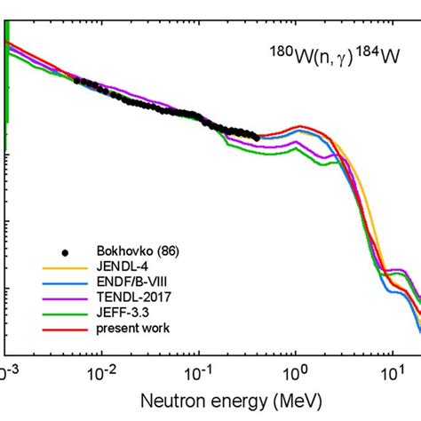 Total Reaction Cross Section For Neutron Irradiation Of 180 W At Download Scientific Diagram