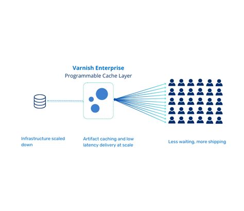repository and artifact caching