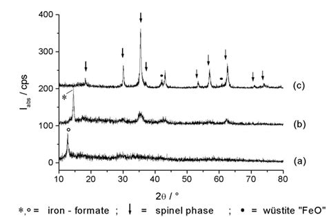 44 Xrd Patterns Of The Decomposition Products Of The Freeze Dried