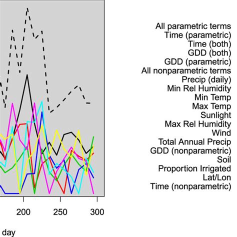Variable Importance Measures For Time Varying Variables Left And