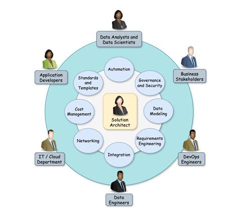 Databricks Solutionarchitecture Dataarchitecture Dataengineering Eduard Andrei Popa