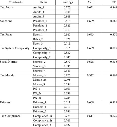 Validity And Reliability For Constructs Download Scientific Diagram