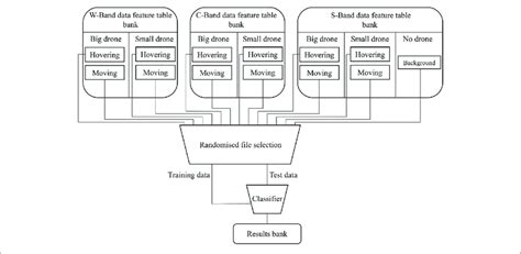Diagram Depicting Stages Involved In Selection Of Feature Vectors