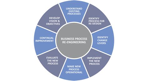 Powersolv Provides The Best Business Process Re Engineering Services