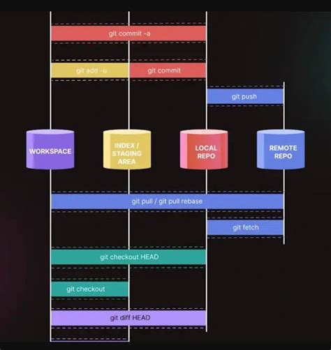 Seeni Vasan On Linkedin Mastering Git Workflow 🚀
