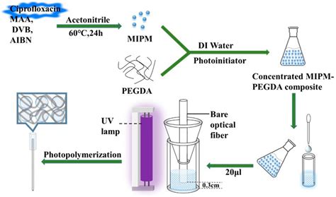 Chemosensors Free Full Text Recent Progress Of Molecularly Imprinted Optical Sensors