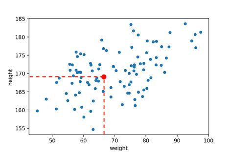 Pandas Tutorial 5 Scatter Plot With Pandas And Matplotlib