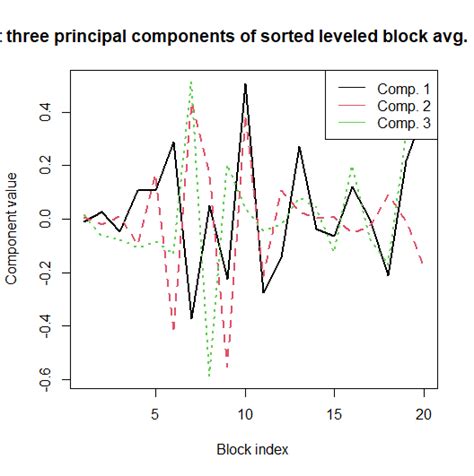 Leading Pca Components For Block Averaged Data With Different Orderings