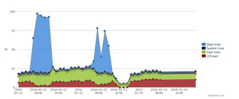 How To Handle And Avoid High Cpu Or Memory Usage Cloudamqp