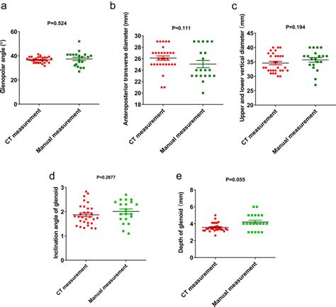Comparisons Of Manual And Ct Measurements Of The Glenoid A