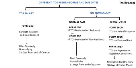 Different TDS Return Forms And Due Dates Chapter TDS Returns