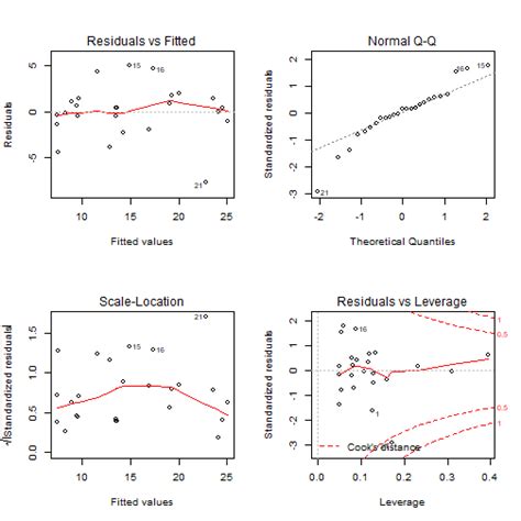R Exercises Polynomial Model In R Study Case Solutions