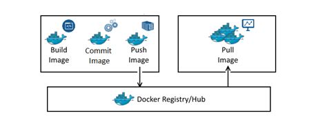 Gitlab Containerdocker Registry