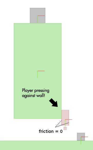 flash preventing box2d player from pressing against walls in midair