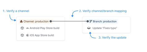 Eas Update Debugging Expo Documentation
