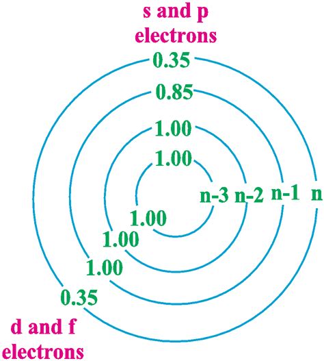 Shielding Effect Screening Effect Slaters Rule And Effective Nuclear