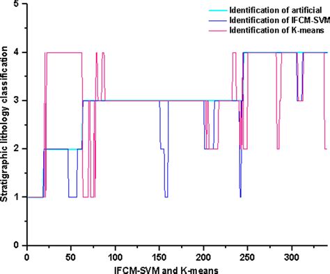 Comparison Of Ifcm Svm And K Means Download Scientific Diagram