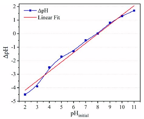 Plot Of Δph Versus Phinitial For Zs1300 Plot Of ∆ph Versus Ph Initial Download Scientific